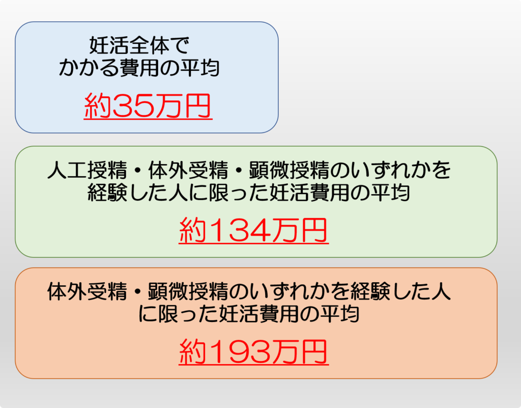 不妊治療の費用はどのくらい?治療法ごとの相場と助成金の制度 保険の教科書